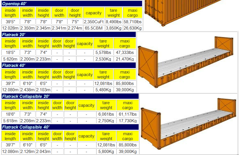 Container Details Incoterms